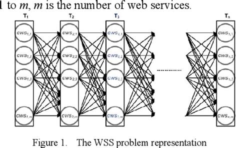 figure 1 from an improved ant colony optimization for qos aware web service composition