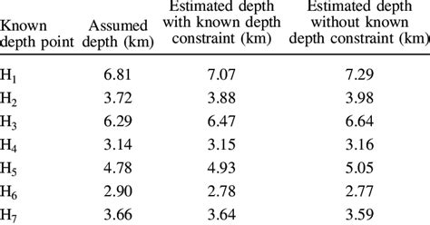 Synthetic Example Assumed And Estimated Depths With And Without Known