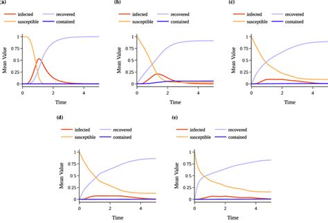 Evolution Of The Proportion Of Susceptible Infected Recovered And