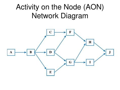 Aon Network Diagram Template