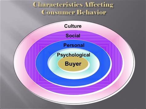 Influence Of Reference Groups On Consumer Behaviour