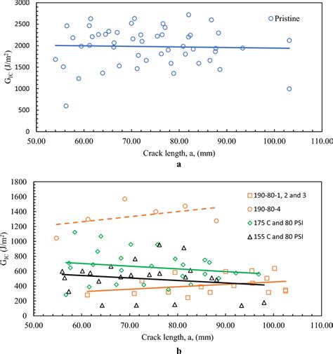 Resistance Curve In Pristine Samples A And The Effect Of Compaction Download Scientific