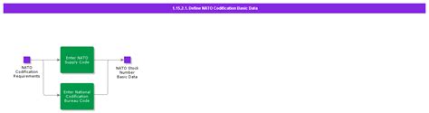 1 15 2 1 Define Nato Codification Basic Data