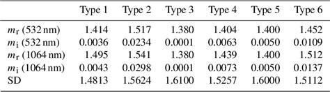 Table 1 From An Iterative Algorithm To Simultaneously Retrieve Aerosol