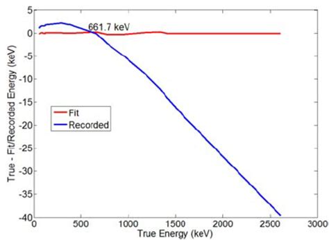 Overall Non Linearity Calibration Performance For Download Scientific Diagram