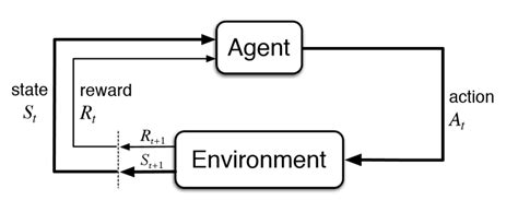 On Reinforcement Learning And Distribution Matching For Fine Tuning