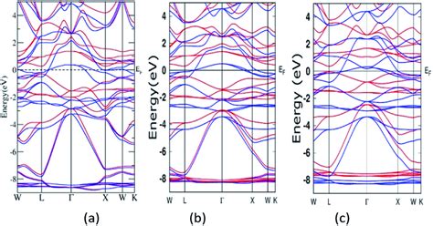 Band Structure For Mn2znsi As Calculated From A Fp Lapw And B Pw Pp