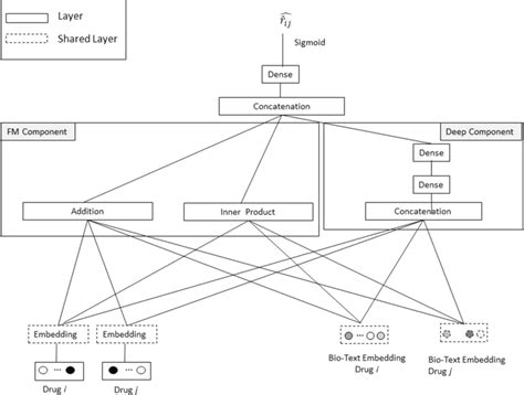 Deepfm Architecture 21 For Drugdrug Interaction Prediction The Download Scientific Diagram