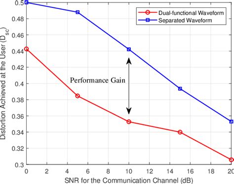 Waveform Design For Communication Assisted Sensing In 6g Perceptive Networks Paper And Code