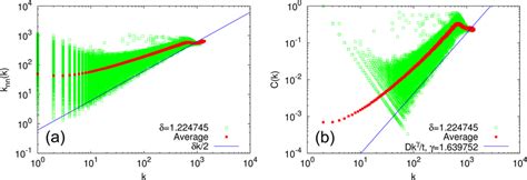 A Degree Correlation Function Knnk And B Local Clustering