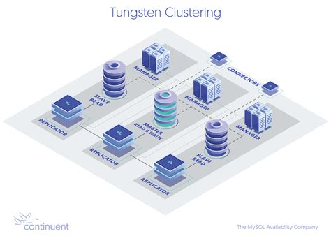 New Tungsten Clustering And Tungsten Replicator Version 612 Now With Java 11 Certification