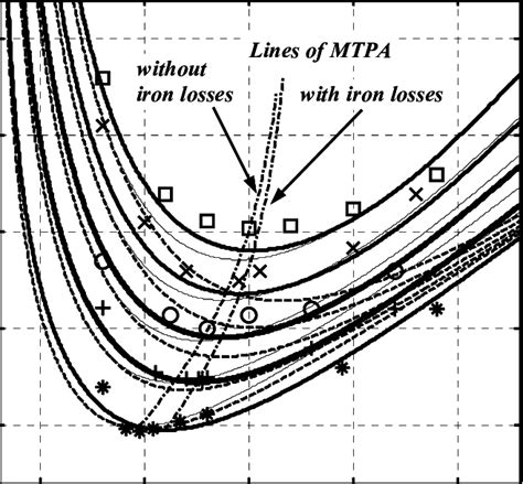 Variation Of Stator Current With D Axis Current Ids For Different