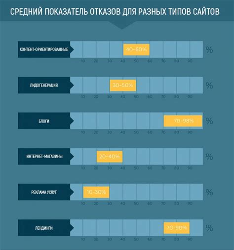 Показатель отказов сайта и как его снизить что это такое