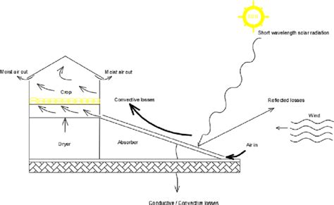 Indirect Solar Drying Download Scientific Diagram