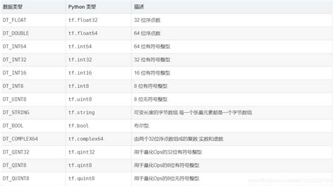 『tensorflow笔记』tfcast数据类型转换cast类型转换 Fp32 Tensorflow转换方法 Csdn博客