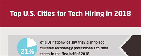 Top Us Cities For Tech Hiring In 2018