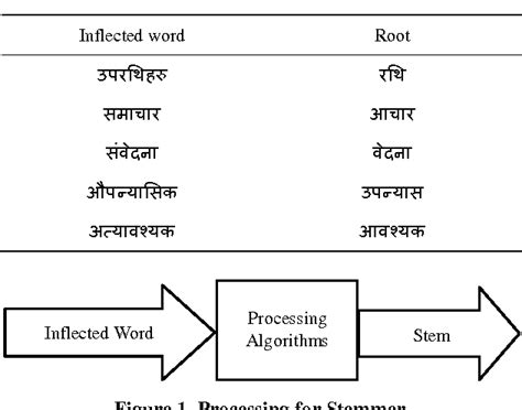 Figure 1 From A Hybrid Algorithm For Stemming Of Nepali Text Semantic Scholar