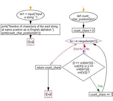Python Count Characters At Same Position In A Given String As In English Alphabet W3resource