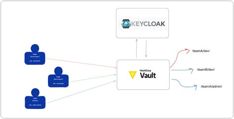 Integrate Keycloak As Oidcjwt Provider With Hashicorp Vault By