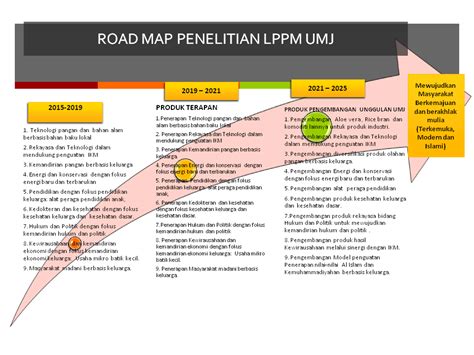 ROAD MAP LPPM UMJ