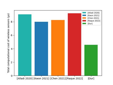 Total Computational Cost Of Wireless Sensors Download Scientific Diagram