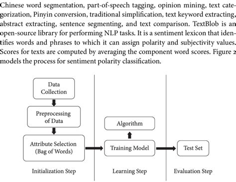 Workflow Of Sentiment Polarity Classification Download Scientific Diagram
