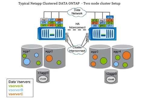 Netapp Clustered Data Ontap Objects And Components Part 2 Unixarena