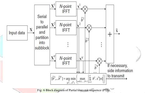 Figure 3 From Analysis Of Papr Reduction Techniques In Ofdm System Semantic Scholar
