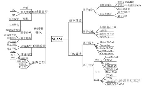 一文详解高精地图构建与slam感知优化建图策略 csdn博客