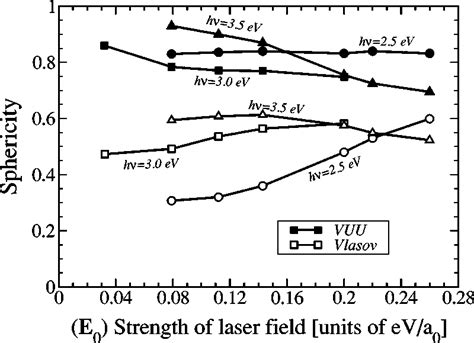 Sphericity Of The Ellipsoid Describing The Angular Distribution Of The Download Scientific