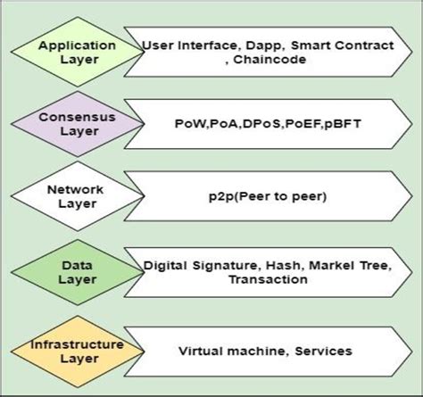 The Blockchain Layered Architecture Application Layer This Is The Download Scientific Diagram