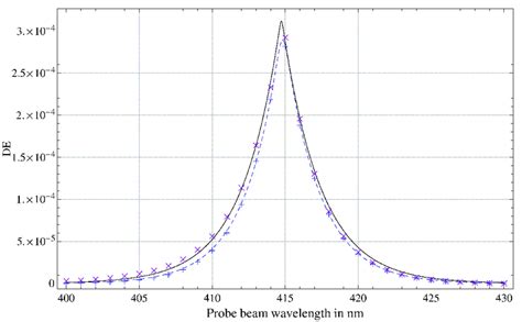 9 De Over Wavelength For A Micrograting With Gaussian Profile With The Download Scientific