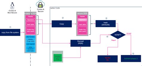 How To Protect The Cortex M Coprocessor Firmware Stm Mpu