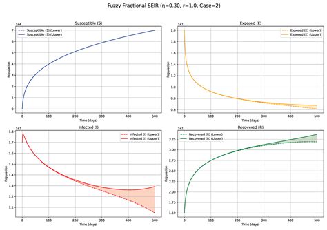 Exploring Seir Influenza Epidemic Model Via Fuzzy Abc Fractional