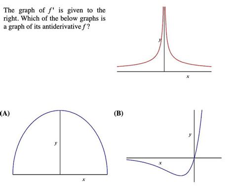 Solved The Graph Of F′ Is Given To The Right Which Of The