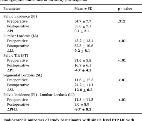 Table 3 From Prone Transpsoas Lateral Interbody Fusion Ptp Lif With Anterior Docking