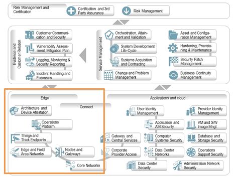 Taxonomy For The Internet Of Things Iot Zero Outage