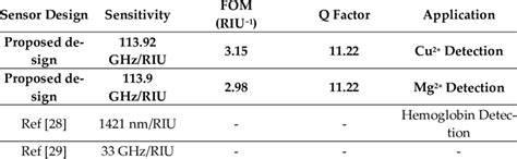 Proposed Sensor S Performance Comparison With The Available Literature Download Scientific