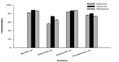 Effect Of Different Carbon Sources On Decolorization Of Orange 3r Dye