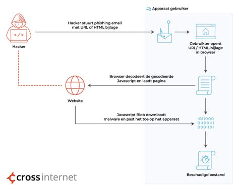 Html Smuggling Hoe Kun Je Het Voorkomen Cross Internet
