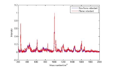 Spectrogram After Preprocessing Download Scientific Diagram