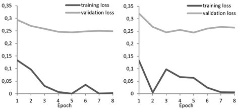 Epoch Vs Loss Graphs Left Graph Is For Biobert Right Graph Is For Bert Download Scientific