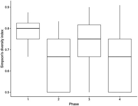 Simpson S Diversity Index By Phase Download Scientific Diagram