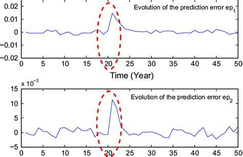 6 Faulty Residuals Time 20 Years Download Scientific Diagram