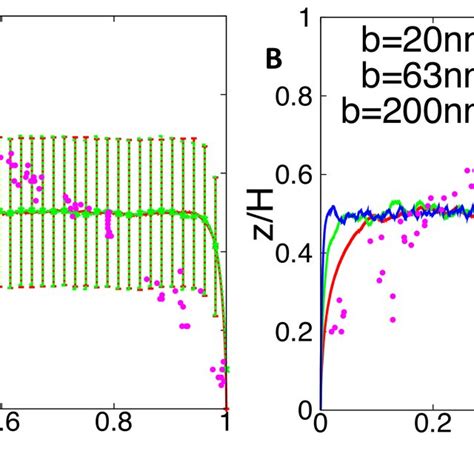 Representation Of Dna As Random Walk In The Simulations The Dna