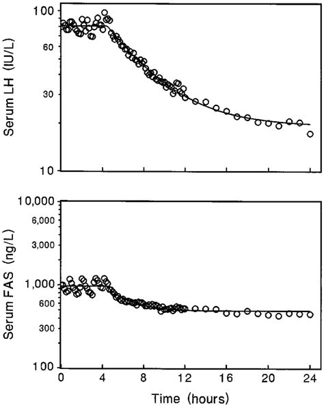 Representative Example Of The Fit Of The Nonlinear Regression Model Download Scientific Diagram