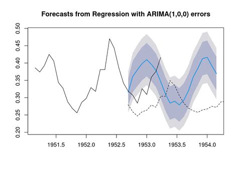 拓端tecdatr语言代写arma，arima（box Jenkins），sarima和arimax模型用于预测时间序列数据 拓端tecdat 博客园