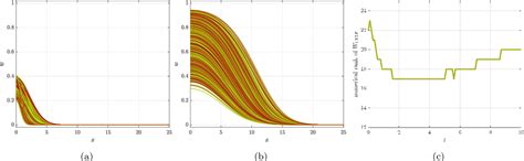 Figure 1 From Implicit Low Rank Riemannian Schemes For The Time Integration Of Stiff Partial