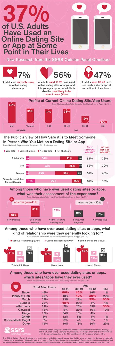 Online Dating Infographic
