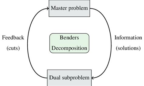 Schematic Representation Of Benders Decomposition Method Download